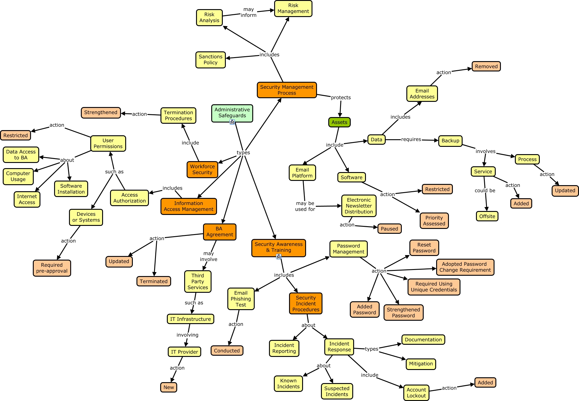 Administrative Safeguards Ransomware